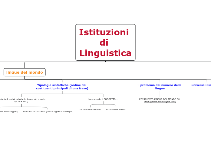 Istituzioni di Linguistica - Mind Map